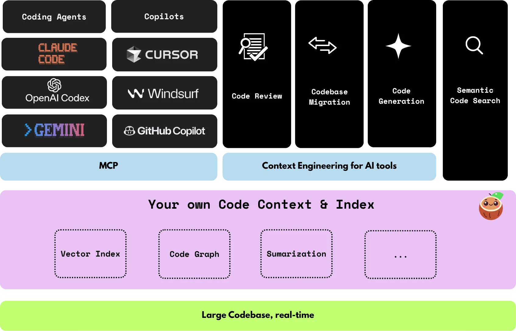 Build Real-Time Codebase Indexing for AI Code Generation · CocoIndex