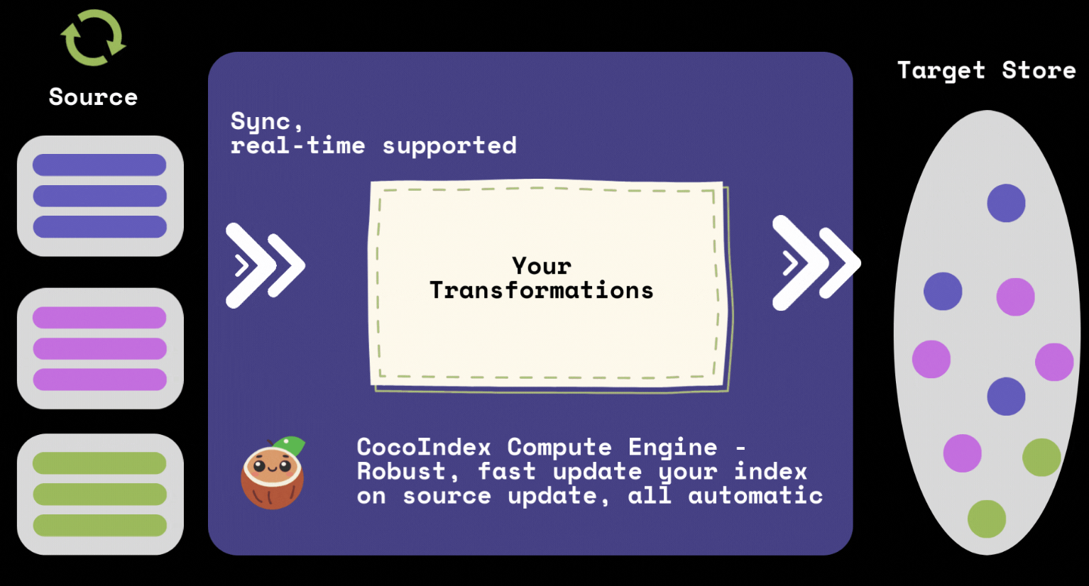 Incremental Processing with CocoIndex | CocoIndex