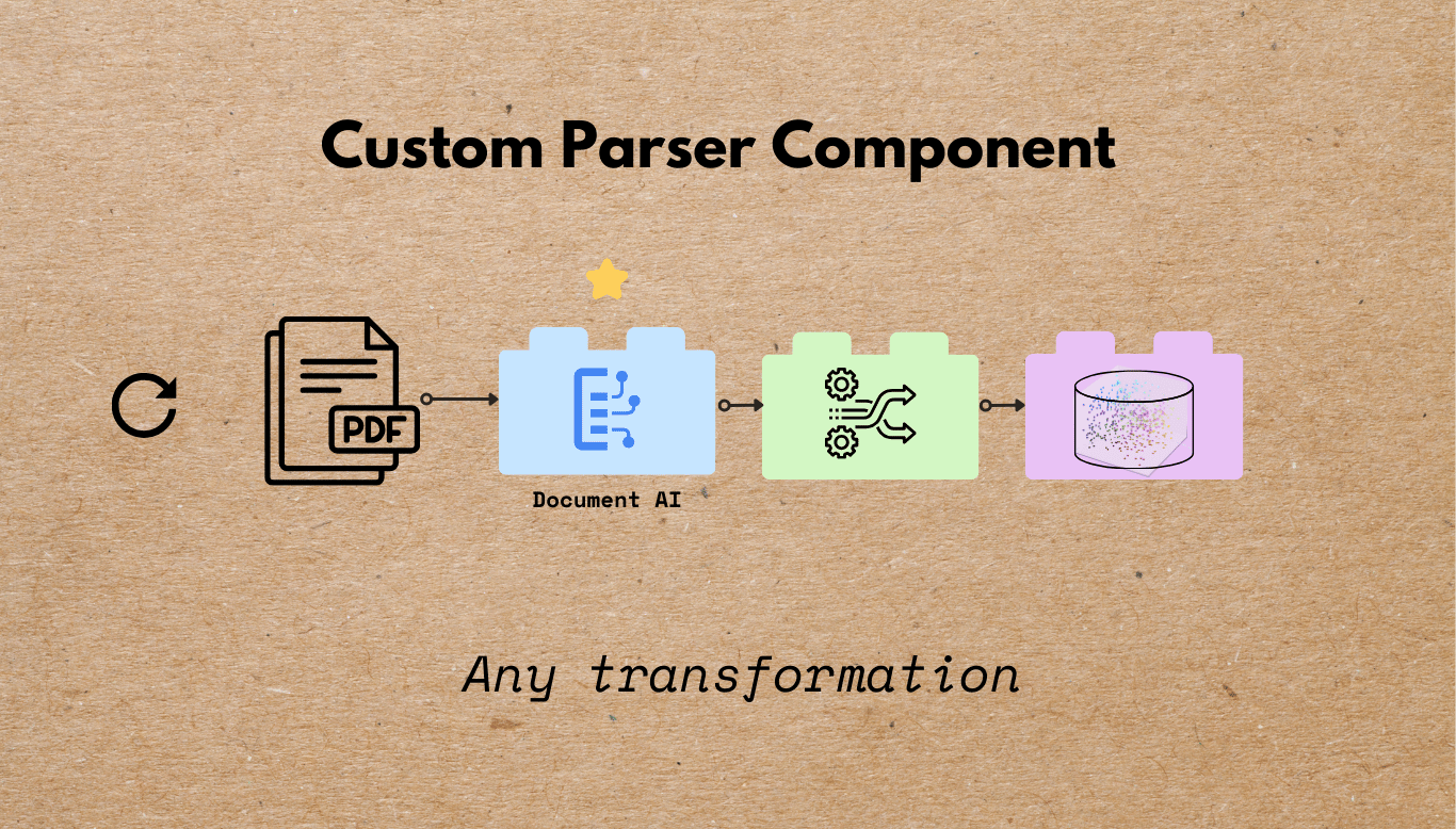 Bring your own parser as building block with Google Document AI | CocoIndex