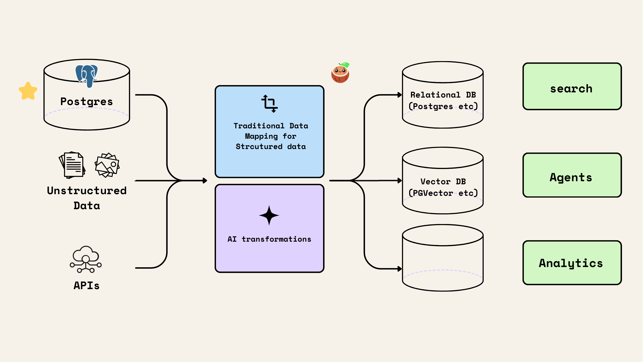 Transform Data From Structured Source in PostgreSQL | CocoIndex